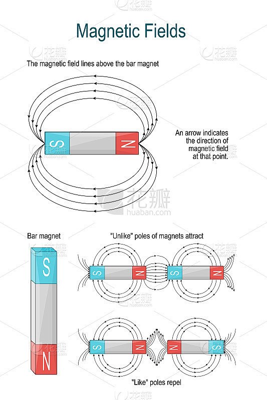 Magnetic field and Electromagnetism. The shape of