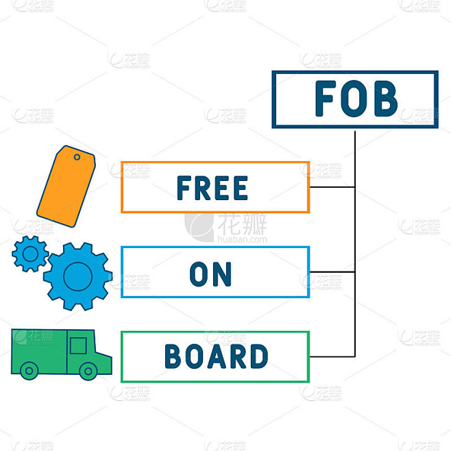 FOB - Free On Board首字母缩写。经营理念的背景。