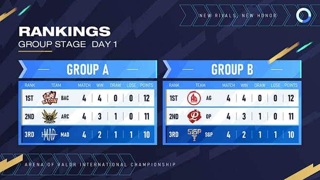 ARENA OF VALOR INTERNATIONAL CHAMPIONSHIP 2022 : ARENA OF VALOR ...