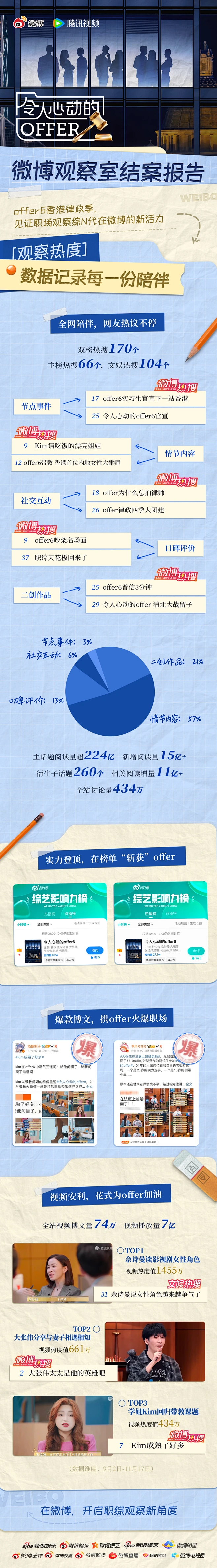 令人心动的offer6×微博观察室结案报告 综艺长图 收官数据战报长图 排版参考-花瓣网
