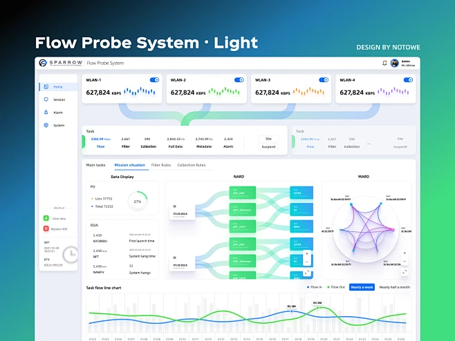 Dashboard Design—Flow Probe System · Light by Notowe on Dribbble-花瓣网