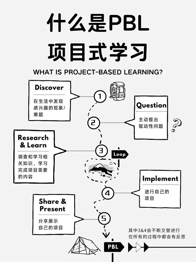 6️⃣张图，带你了解什么是PBL项目式学习 - 小红书图片_阿龙-PBL图片素材-花瓣网