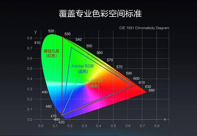 NTSC色域是National Television Standards Committee (美国)国家电视标准委员会。其负责开发一套美国 ...