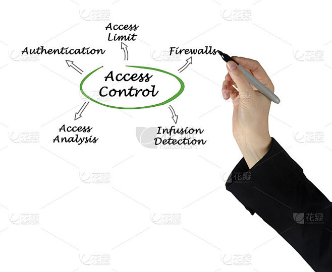 访问控制