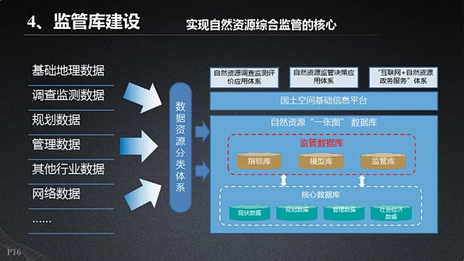 自然资源综合监管体系构建 - 百度文库-花瓣网