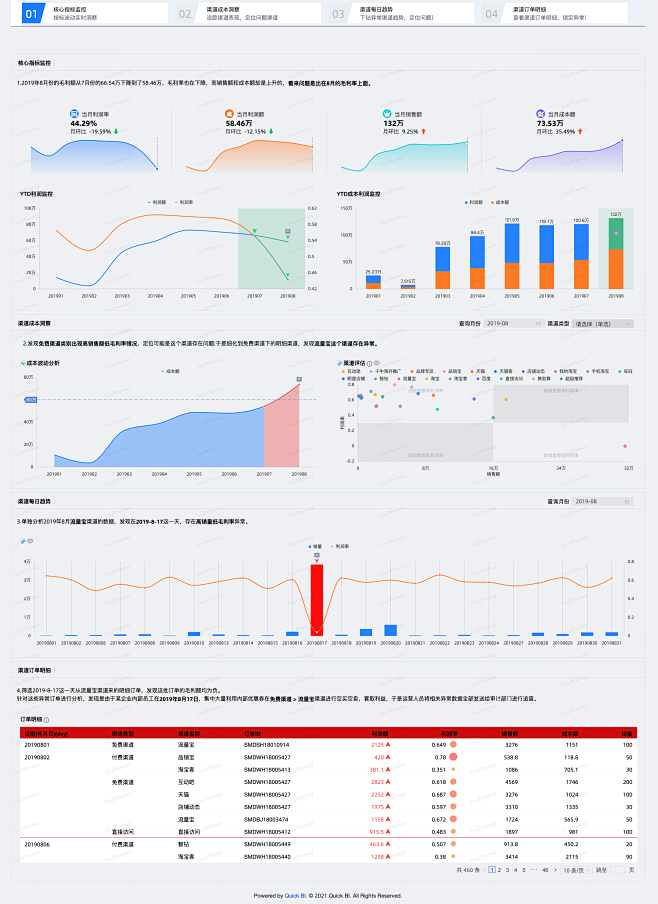 Quick BI : 阿里云上客户都在用的BI产品（中国唯一入选Gartner ABI魔力象限BI），无缝对接各类云上数据库和自建数据库，大幅 ...