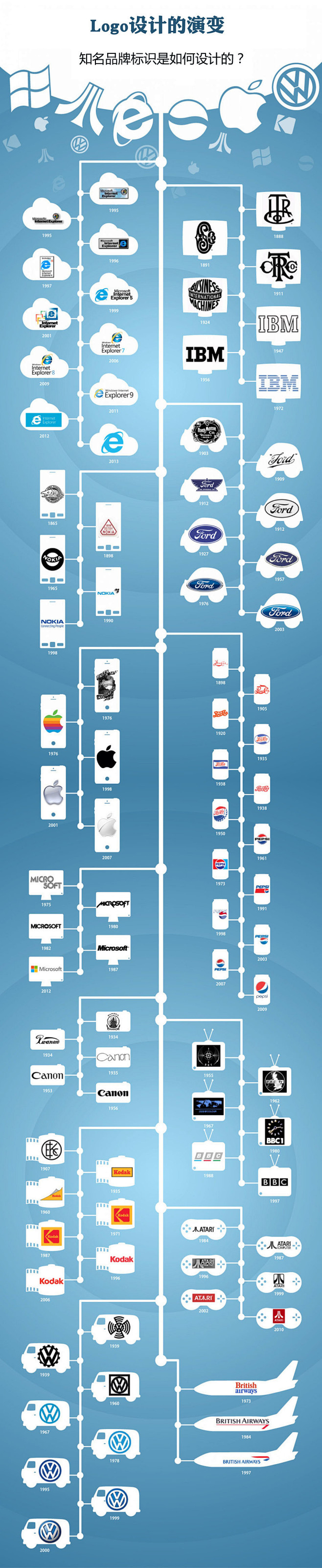 信息图第211期——一张图看清大牌Logo演化史