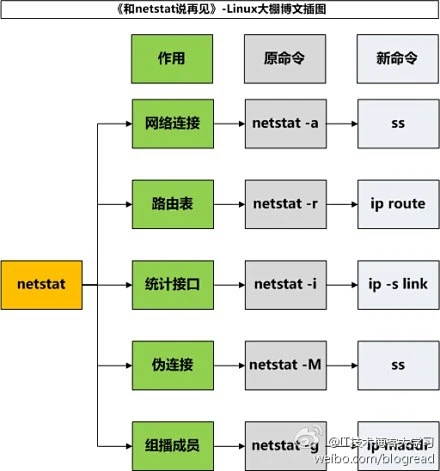 IT技术博客大学习：《和netstat说再见》 如果你手头有Linux系统，你直接输入man netstat，就可以得到帮助信息。man对于 ...
