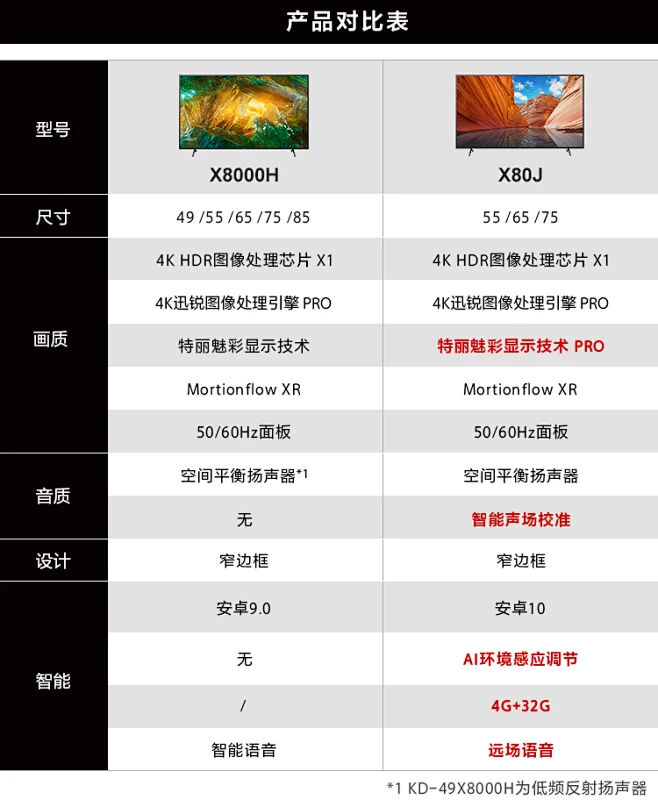 【索尼KD-75X80J】索尼（SONY）KD-75X80J 75英寸 液晶电视 4K超高清HDR AI智能安卓10 杜比视界/全景声 京东 ...