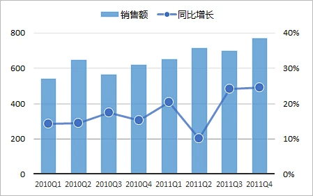 柱状图+条形图-花瓣网