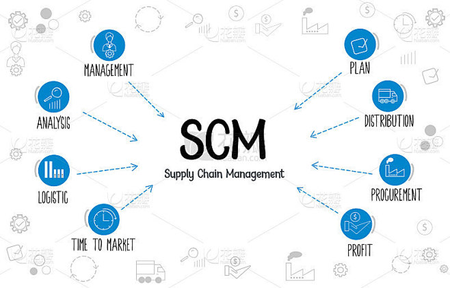 供应链管理(SCM)流程图与关键字和图标。