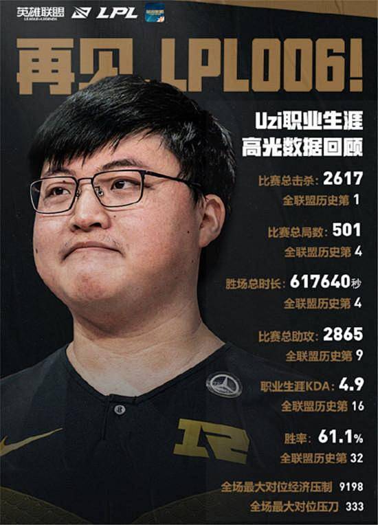 再见LPL006！Uzi退役峡谷再无狂小狗，生涯数据曝光让人看了心酸_英雄联盟 : 6月3日，英雄联盟RNG战队职业选手Uzi在微博上官宣退役，消息一出瞬间登上热搜，引起全网热议。 生涯数据中 ...
