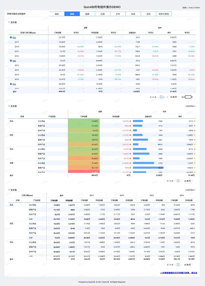 Quick BI : 阿里云上客户都在用的BI产品（中国唯一入选Gartner ABI魔力象限BI），无缝对接各类云上数据库和自建数据库，大幅 ...