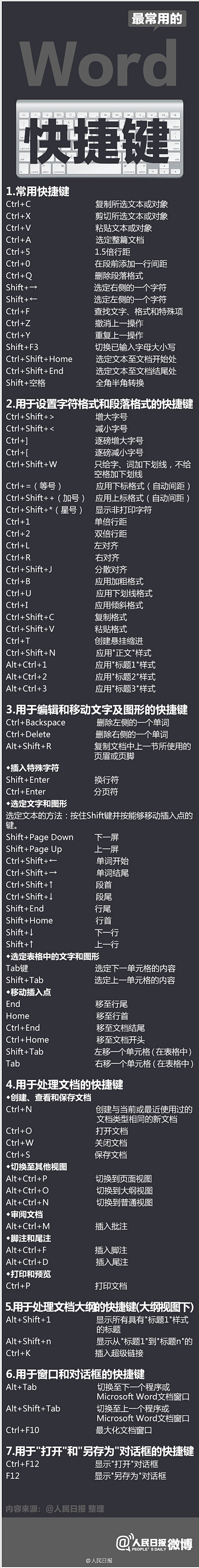 Word的常用快捷键大全 - 生活