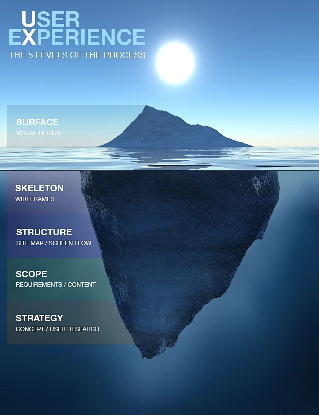 User Experience - The 5 levels of the process #UX Most companies ...
