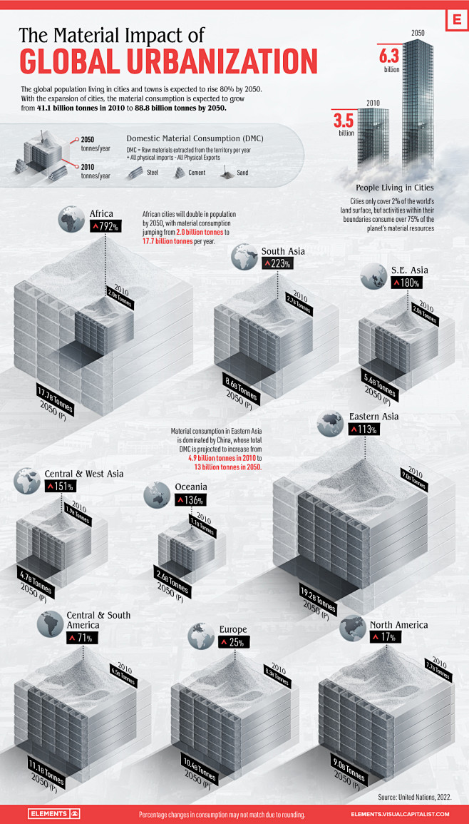 material-impact-of-urbanization-infographic