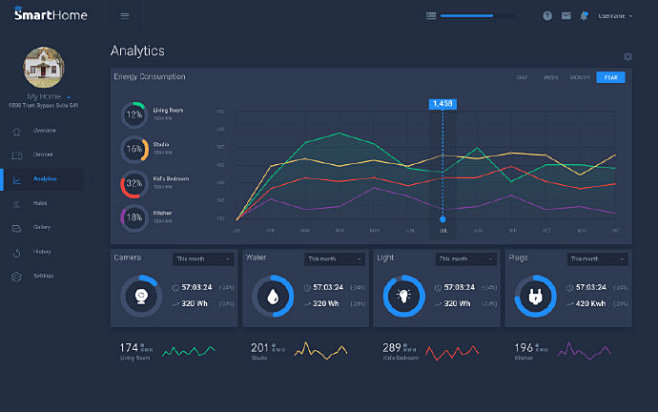 一组来自 invision 的暗色智能家居 UI 设计，包含柱状图、折线图及甘特图等多种图表元素，可作为智能后台和 B 端设计的样式参考，