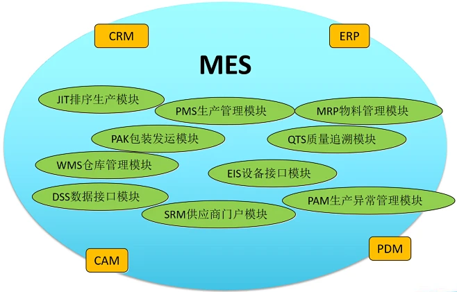 汽车行业MES解决方案-MES,MES制造执行系统,智能MES,WMS,WMS移动仓库管理系统,CAPS电子标签辅助拣料系统,SMT上料防错与 ...
