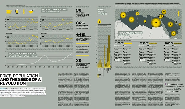 Infographics: Raconteur / The Times Newspaper on the Behance Network-花瓣网