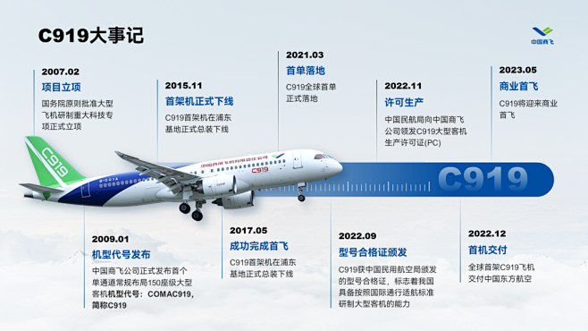 C919是中国商飞公司 9点 PPT时间轴页 @多梦PPT⇦ https://huaban.com/user/tooodream