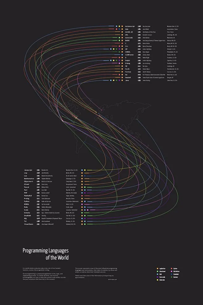 Julian Laval: Programming Languages of the World - datavisualization-花瓣网