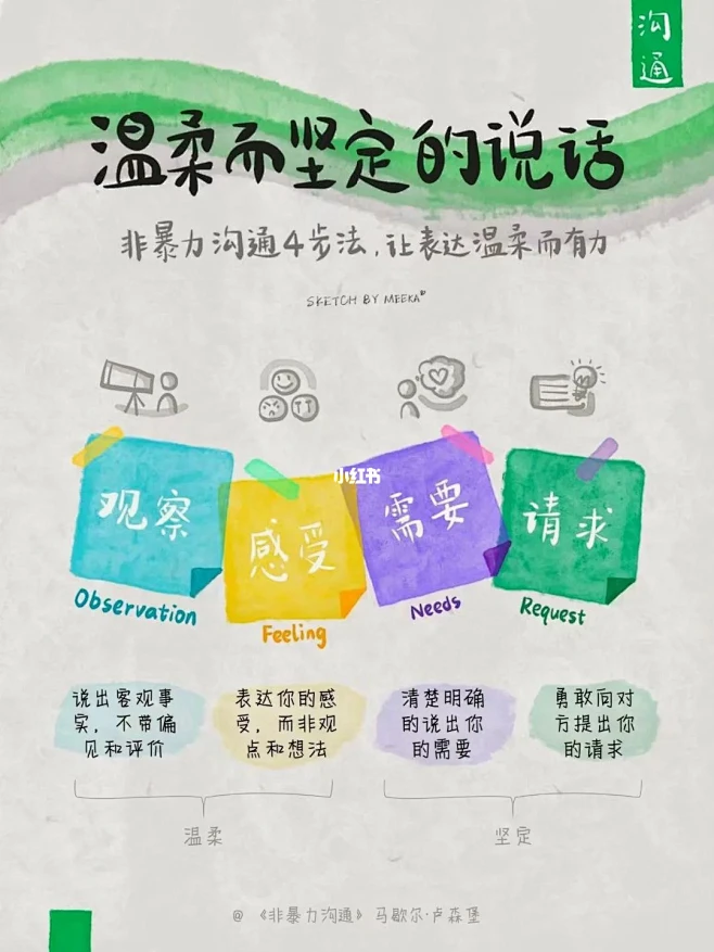非暴力沟通4步法图片_CCBT图片素材-花瓣网