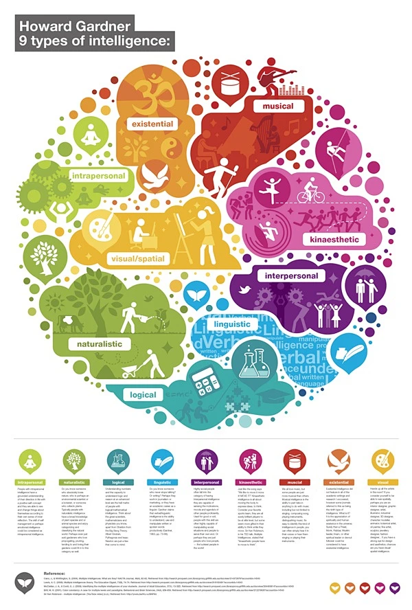 Divine Spark: 9 Types of #Intelligence.图片_配色图片素材-花瓣网