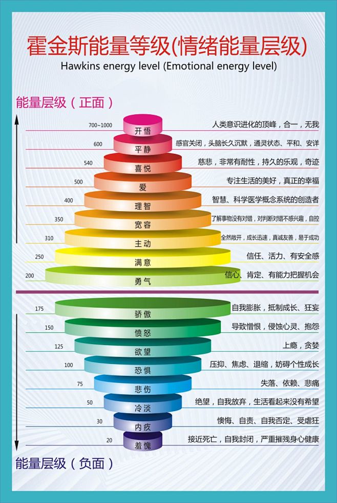 SKU-06-01霍金斯能量等级表