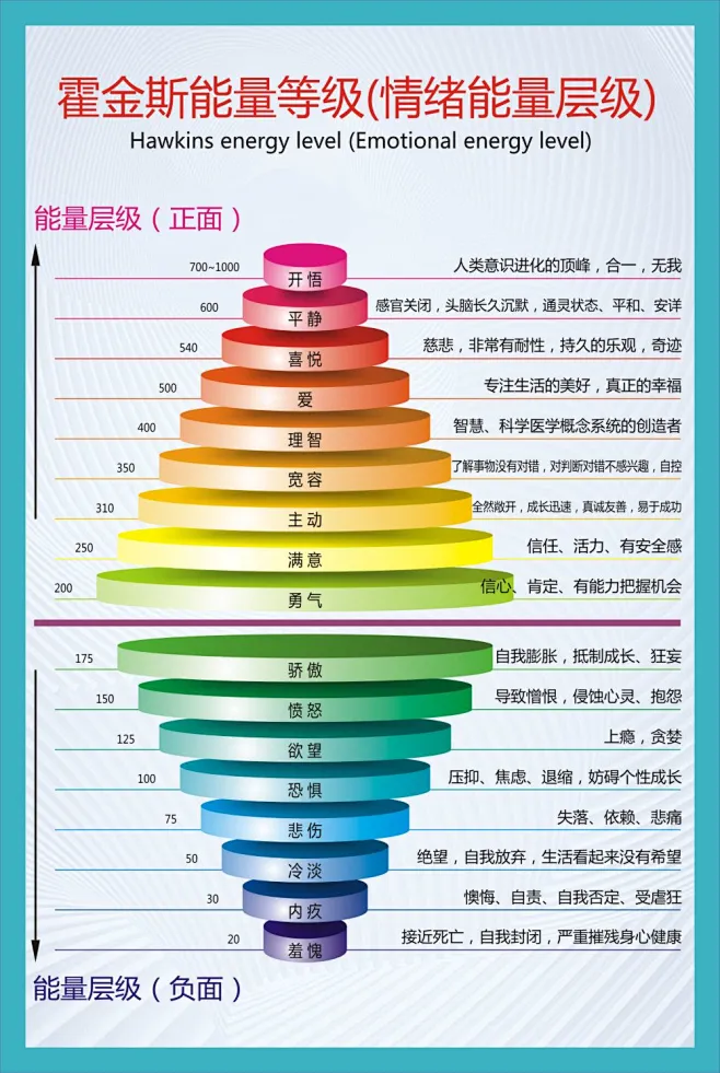 SKU-06-01霍金斯能量等级表-花瓣网