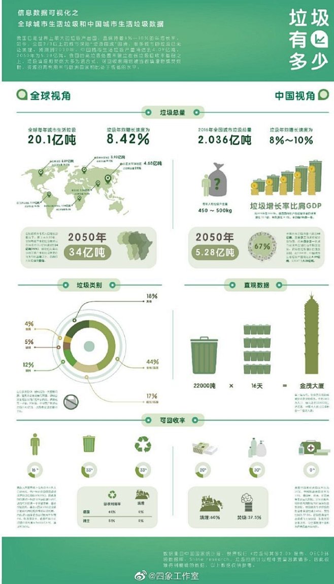 #可视化X数据##垃圾分类# 几张图让你看懂“垃圾那些事儿” 来源：Behance