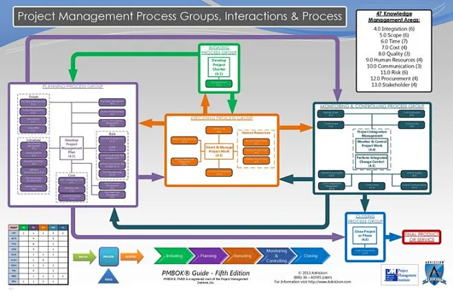 PMBOK diagrams 5th edition - interactive process group diagram-花瓣网