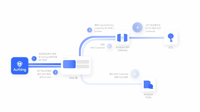 国产化Cognito User Pool-花瓣网