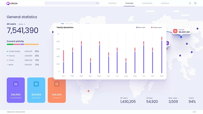 Orion UI kit - data visualization and charts templates for Figma ...