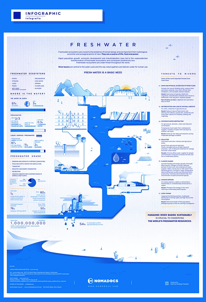freshwater rivers infografia water infographic Visual Communication ...