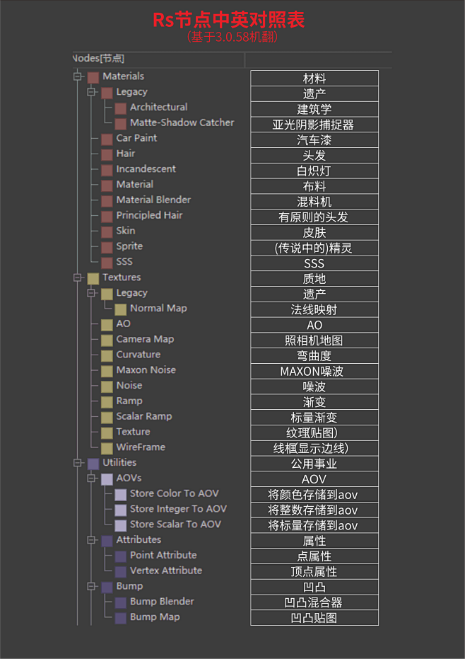 RedShift RS红移渲染器节点中英对照表（基于3