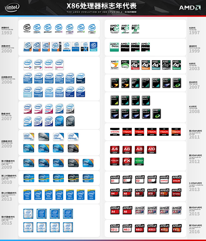 X86处理器LOGO标志年代表V4.1 AMD & Intel