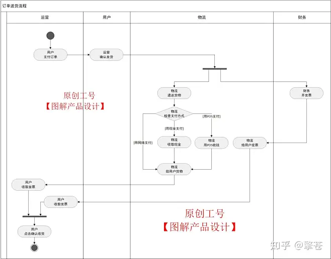 (72 封私信 / 80 条消息) 业务流程图 - 搜索结果 - 知乎-花瓣网