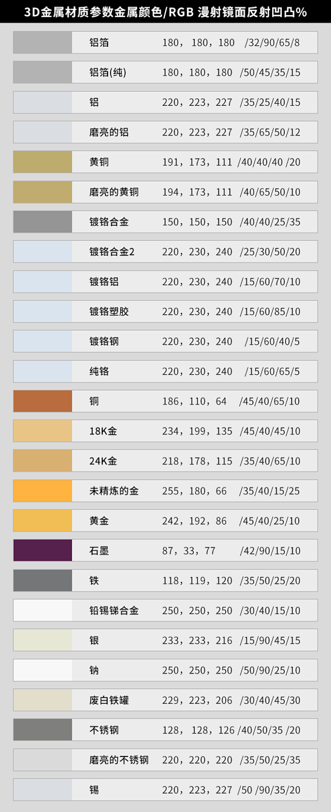 3D金属材质参数金属颜色RGB漫射镜面反射凹凸