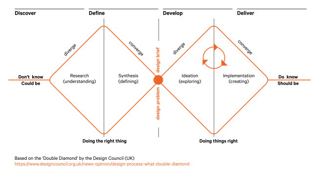 double diamond design process model