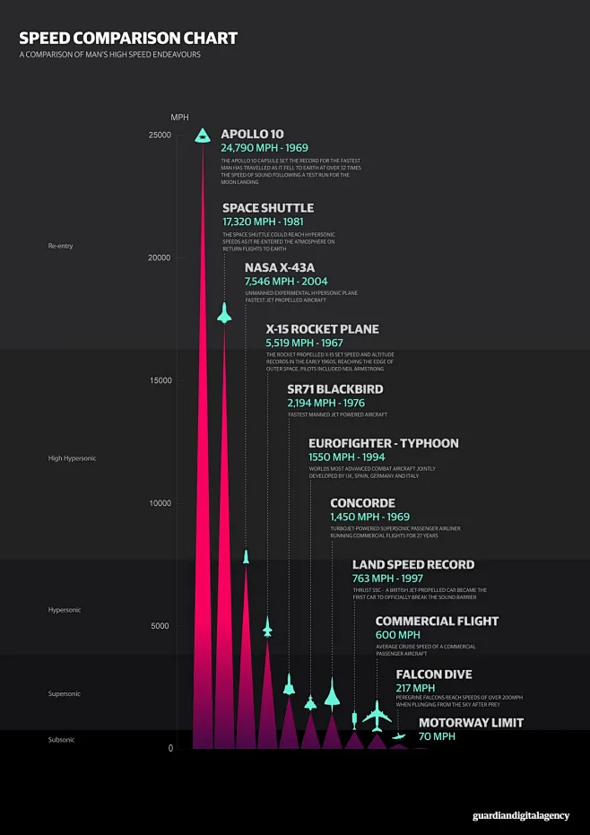 Speed Comparison Chart — Cool Infographics-花瓣网