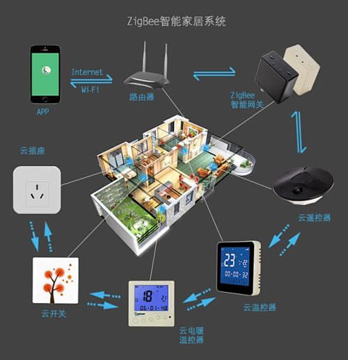 智能家居网关 素材