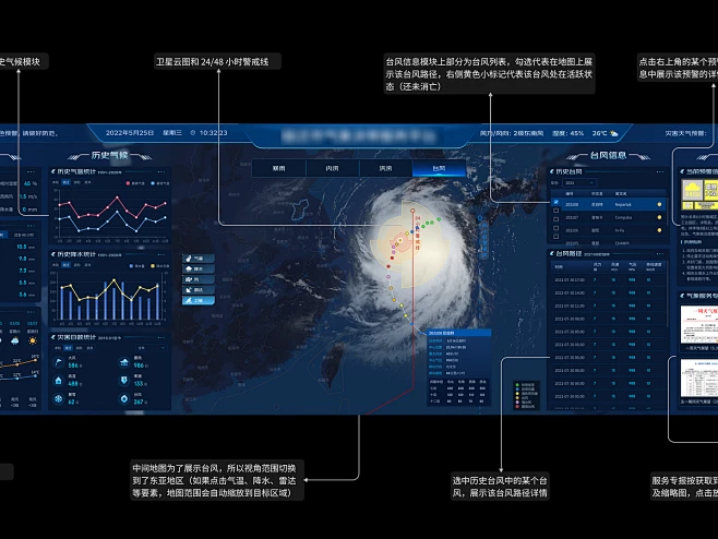 Meteorological Decision Platform dashboard data visualization datavis ...
