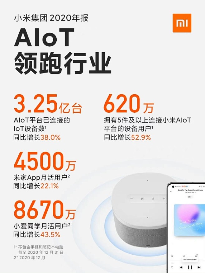 小米集团2020年财报： 小米AIoT平台连接设备数突破3亿， @米家App @小爱同学 月活用户同比高速增长！ 万物互联，生生不息。 你现在拥有多少台小米智能设备呢？ #小米智能生活#