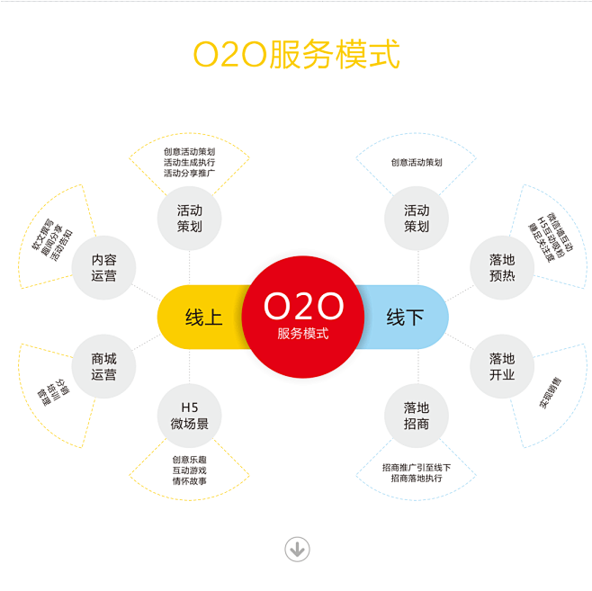 O2O服务模式