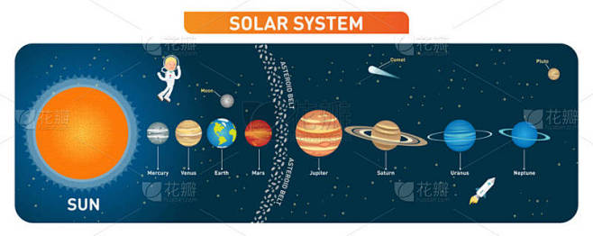 太阳系行星收集与太阳 月亮和小行星带。教育海报。矢量插图