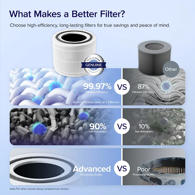 Levoit Core 300 Air Purifier Replacement Filter, 3-in-1 Pre-Filter ...