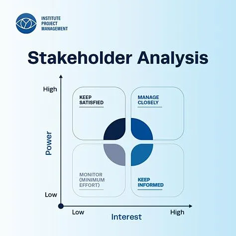 Identifying and categorising the stakeholders involved in a project is ...