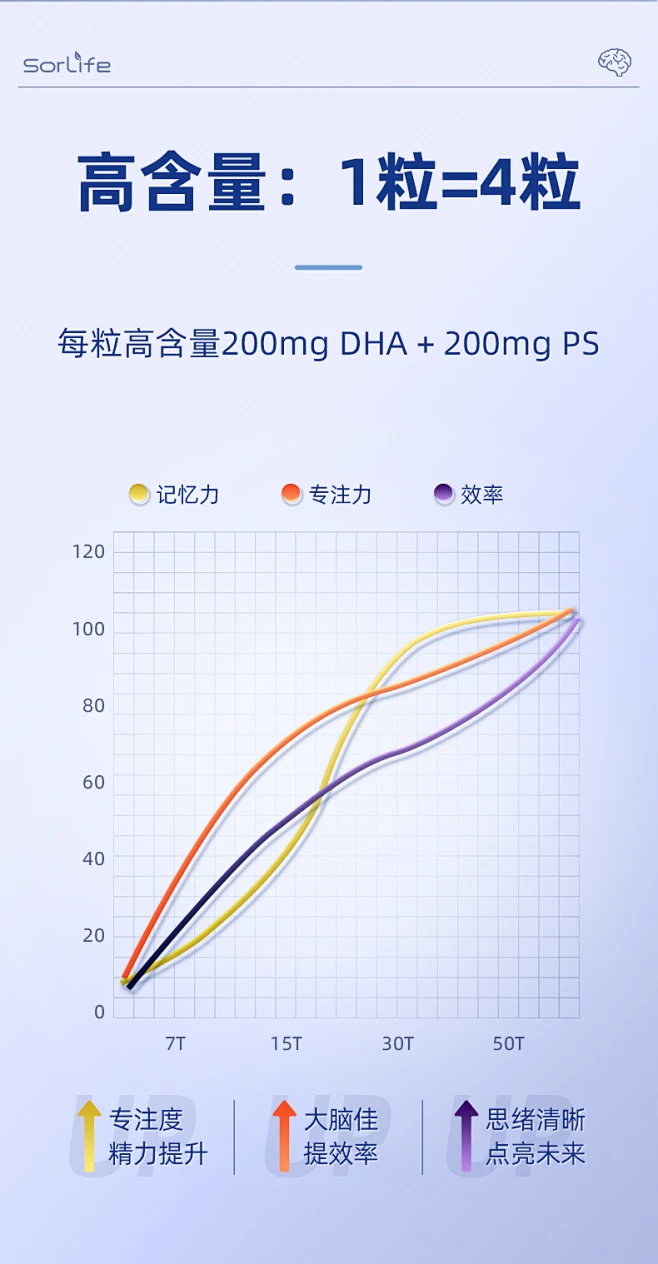 【自营】补脑素记忆力儿童学生高中生青少年成人增强DHA非鱼油-tmall.hk天猫国际-花瓣网