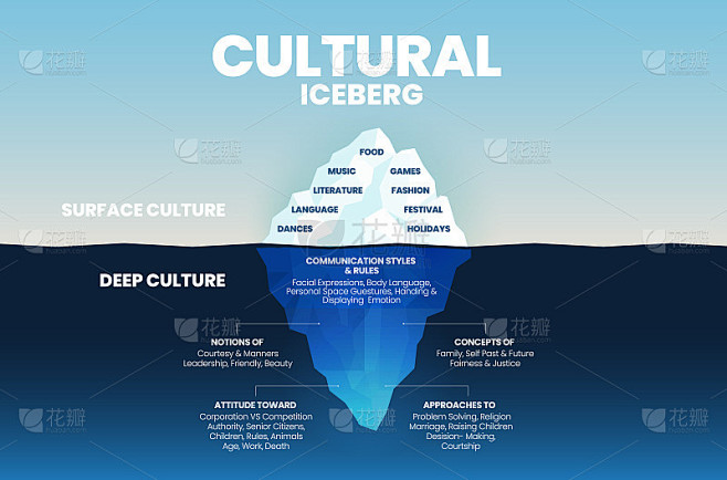 Deep culture concept Iceberg是绿蓝色信息图向量模板，用于分析文化特质2个