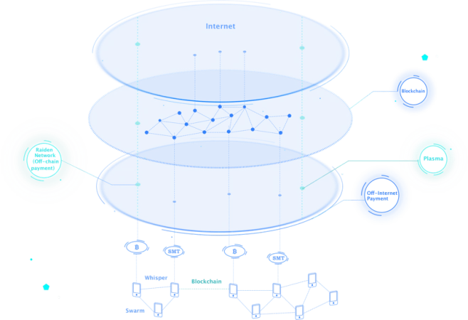 SmartMesh : Mesh Network App and Token-花瓣网